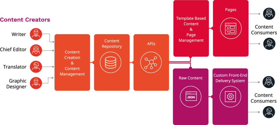 An enterprise grade headless CMS without an API quota